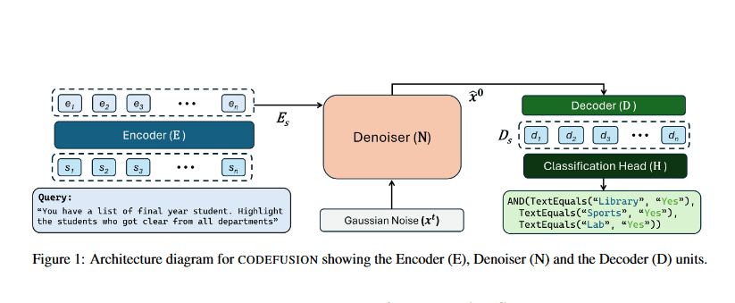 PITTI - Article - CodeFusion: A Pre-trained Diffusion Model for Code ...