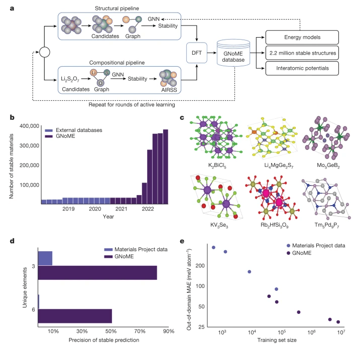 Pitti Article Millions Of New Materials Discovered With Deep Learning 